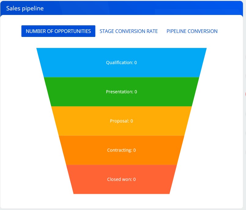 Implement Custom Sales Pipeline chart | Community Creatio